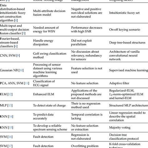 Normal And Abnormal Sensor Data Download High Quality Scientific Diagram
