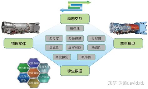 数字孪生助力航空发动机跨越发展 Digital Twin Boosting Leap Forward Development Of Aero