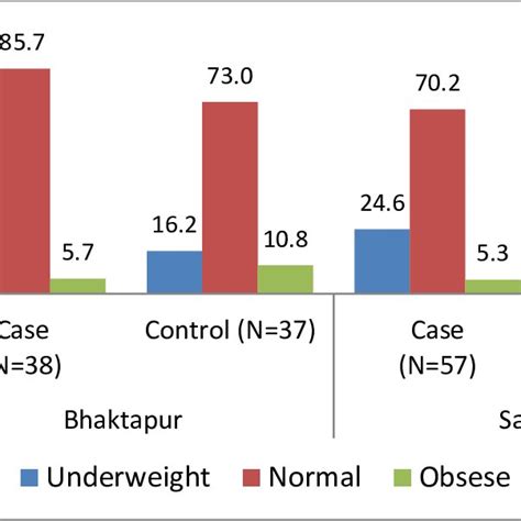 Classification Of Body Mass Index According To Age Female Download Scientific Diagram
