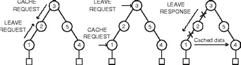 Figure 2 From A Hybrid Overlay Multicast And Caching Scheme For Information Centric Networking
