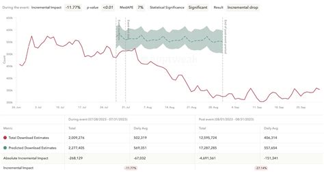 Incrementality Measure The Impact Of Aso And Paid Ua