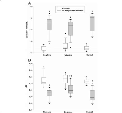 Serum Lactate Level A And Accumulation Of H In The Blood B