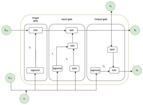 architecture of lstm download scientific diagram