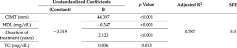 multiple stepwise linear regression analysis of parameters predicting