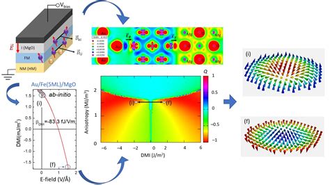 Nanomaterials Free Full Text Micromagnetic Design Of Skyrmionic Materials And Chiral