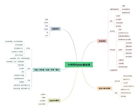 Python 一、变量赋值、基础数据类型、格式化说明符、输入输出、循环、条件判断、数学运算、位运算等for A In Bb可以是任何