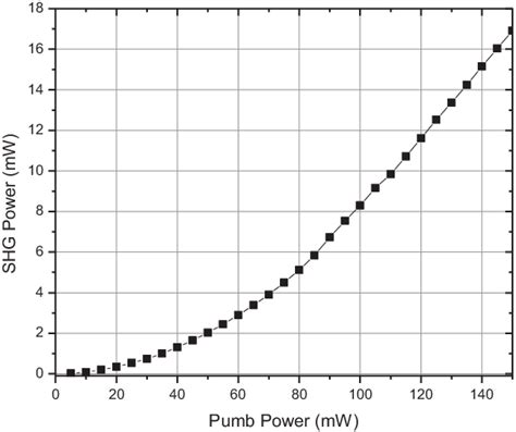 Shg Power Dependence On Pump Power T 467 • C 155621 Nm Of