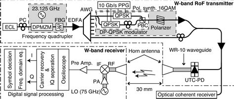 Figure 1 From 40 Gb S W Band 75110 GHz 16 QAM Radio Over Fiber Signal Generation And Its