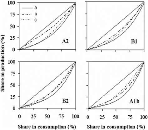 Lorenz Curve And Area Under The Curve Gini Coefficient For Different Download Scientific
