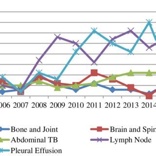 Gender Wise Distribution Of Site Of Lesion Download Scientific Diagram