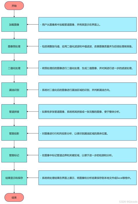 基于matlab图像处理的管道漏油检测系统设计与实现 油气管道泄露检测装置matlab csdn博客