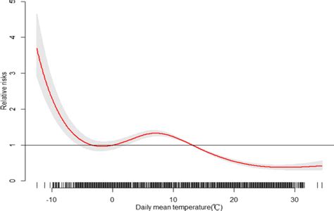 Exposure Response Between Daily Mean Temperature And Relative Risks Of