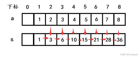 算法手把手学会前缀和 前缀和算法 CSDN博客