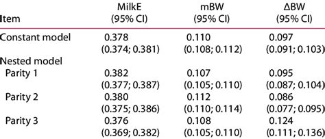 Estimated Partial Regression Coefficients And 95 Ci Of Dmi On Each Of