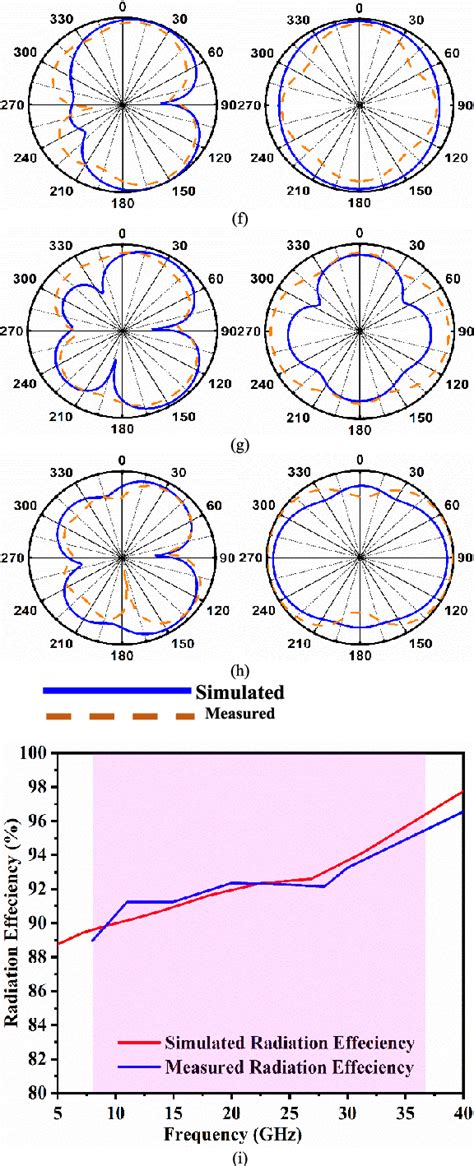 Figure 10 From Miniaturized Quad Port Conformal Multi Band Qpc Mb