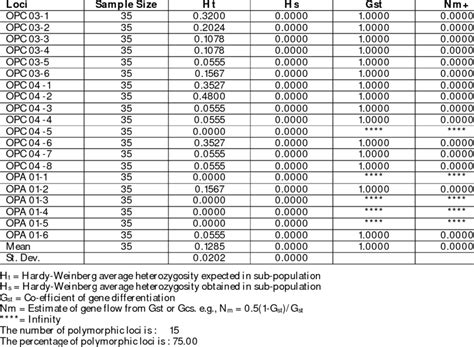 Summary Of Genetic Variation Statistics Across All Loci Download Table