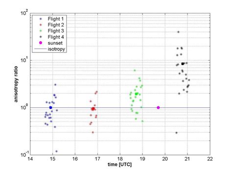 Time Series Of The Anisotropy Parameter Obtaiined With The M 2 Av The