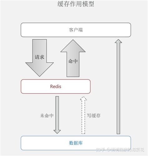 什么是缓存？在项目中如何正确的使用redis缓存？redis缓存更新策略？ 知乎