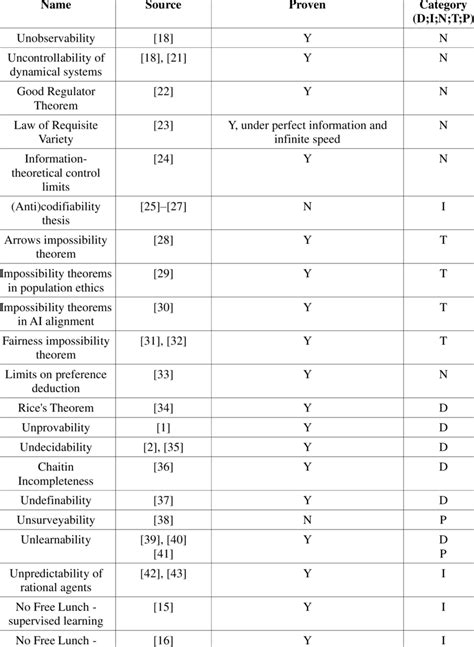 Impossibility Theorems Of Interest To Ai Researchers Download