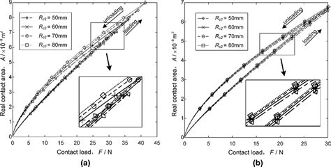 The Relation Between Real Contact Area And Contact Load Of Two Download Scientific Diagram