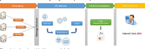 Figure 1 From An Interoperable Electronic Medical Record Based Platform For Personalized