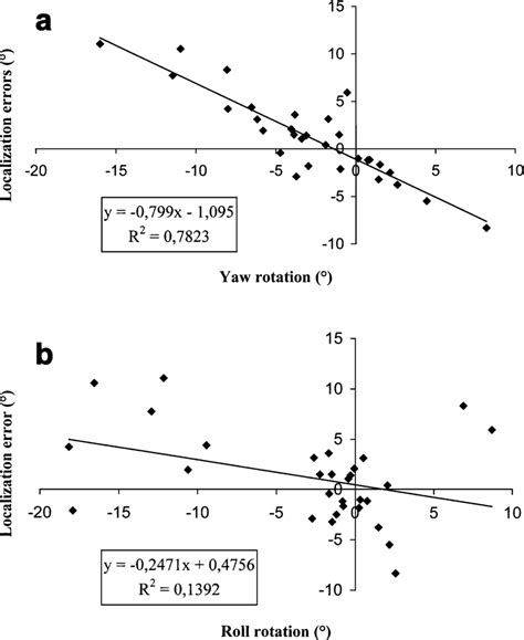 Head Rotation In Yaw A And Roll B As A Function Of The Mean Error Download Scientific