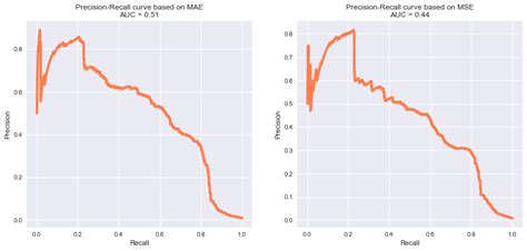 【机器学习】利用autoencoder进行无监督异常检测（含代码）autoencoder用于异常检测 Csdn博客