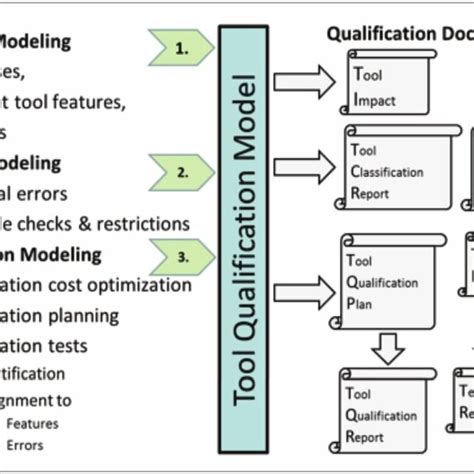 Tool Qualification Model Sb13 Download Scientific Diagram