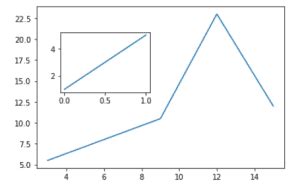 What Is Add Axes Matplotlib Python Guides