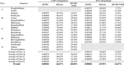 Quality Comparisons Between The Proposed Algorithm And Hm 16 20 Download Scientific Diagram