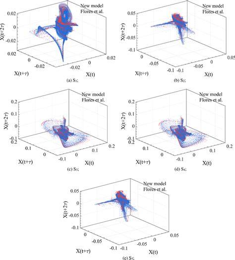 phase space reconstruction with ω 3π rad s c 0 3 mm download