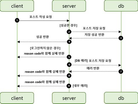 GitHub Bang Star SNS Service
