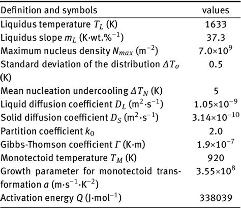table 1 from cellular automaton modeling of phase transformation of u nb alloys during