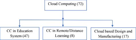 Broad Classifications Of Shortlisted Research Articles Download