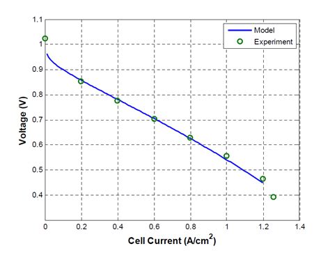 model validation using residuals