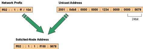 IPv Part Multicast Address MNOTES