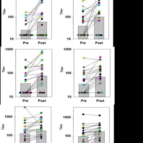 Geometric Mean Fold Rise Of Titers After Vaccination Download Scientific Diagram