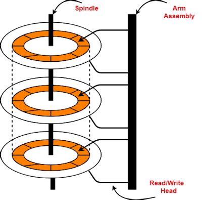 Chirag S Blog Structure Of Magnetic Disk Structure Of Hard Disk