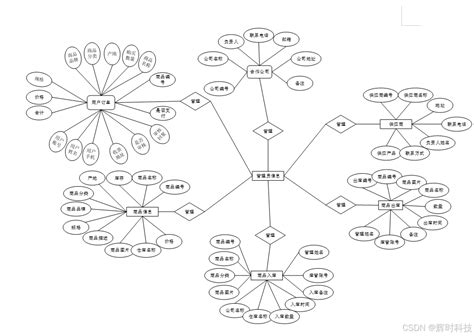 计算机毕业设计springboot百货中心供应链管理系统 基于spring Boot的百货零售供应链协同平台开发 Spring Boot架构下