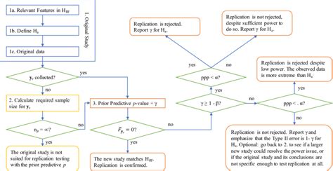 The Prior Predictive P Value Workflow Download Scientific Diagram
