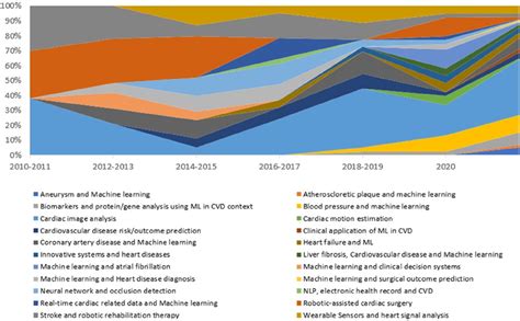 Frontiers Navigating The Ai Frontiers In Cardiovascular Research A Bibliometric Exploration
