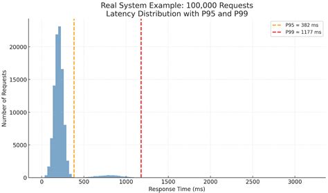 Understanding The P95 P99 Latency Principle Why The Slowest Requests Matter Most By Rajesh P