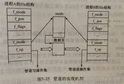 【考研复习】《操作系统原理》孟庆昌等编著课后习题答案——第五章在unix系统中假定磁盘块大小是1kb每个盘块号占4b文件索引节点中的