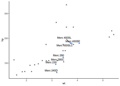 Chapter 4 Visualizing Data In The Tidyverse Tidyverse Skills For Data