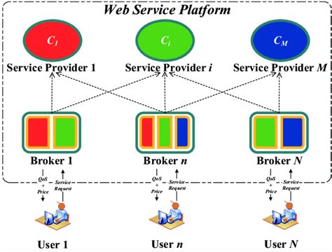 Overview Of Service Selection Model Download Scientific Diagram