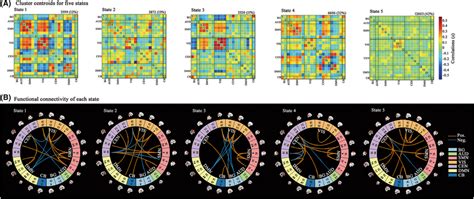 Results Of The Clustering Analysis In Each State A Cluster Centroids