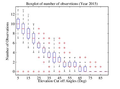 Number Of Gps Observations At Different Elevation Cut Off Angles For Download Scientific