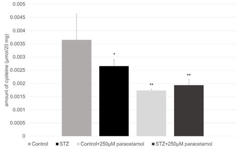Amount Of Cysteine μmol20 Mg In The Small Intestine Without And With