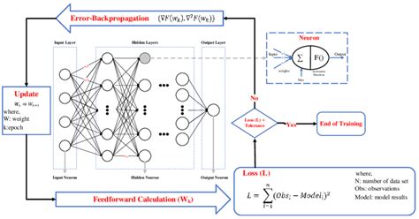 Deep Neural Network Architecture Download Scientific Diagram