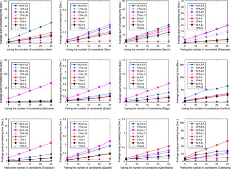 the average execution time based on different number of constraints